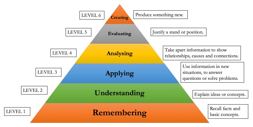 What Is Bloom s Taxonomy And Why Do Teachers Need To Learn It 