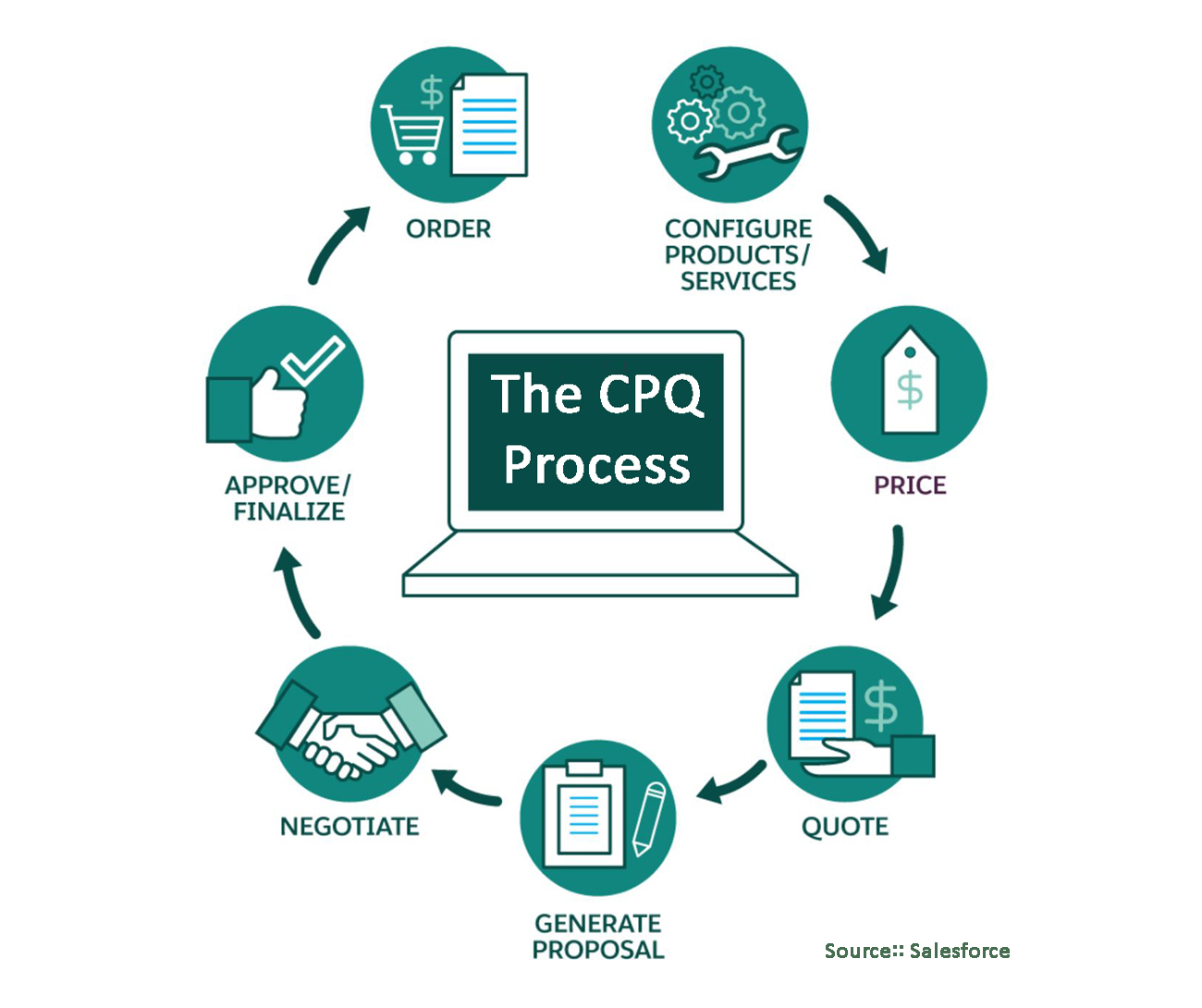 Understanding Configure Price Quote Software