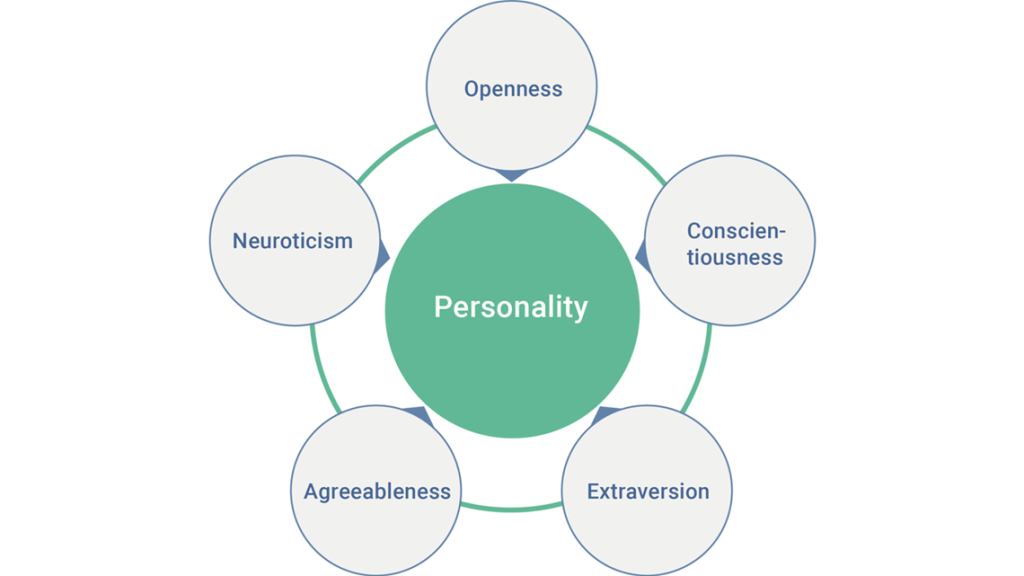 Why the Big Five Model of Personality is More Accurate than Other Tests